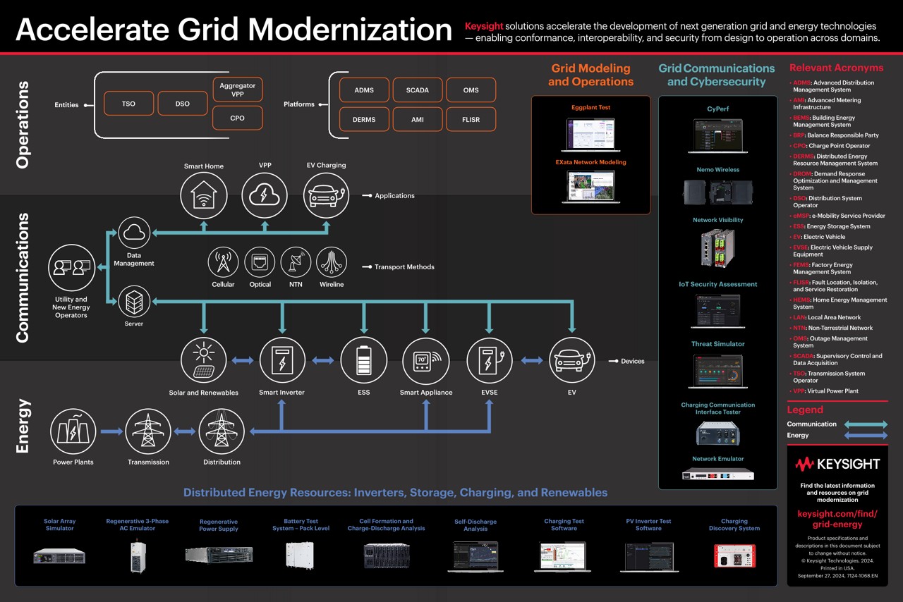 Accelerate Grid Modernization - Poster PDF Asset Page | Keysight
